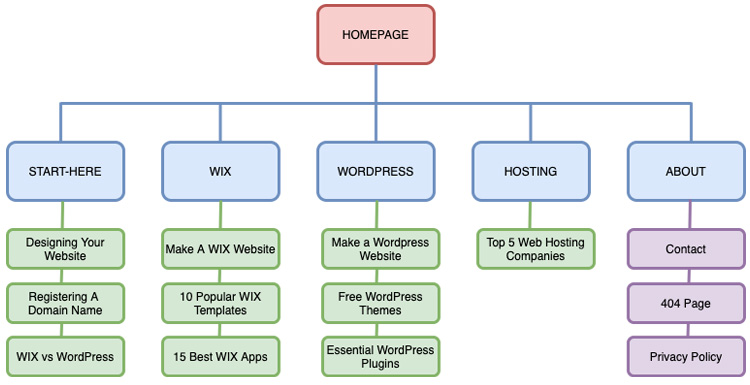 How To Design A Website With A Sitemap And Why It s Important